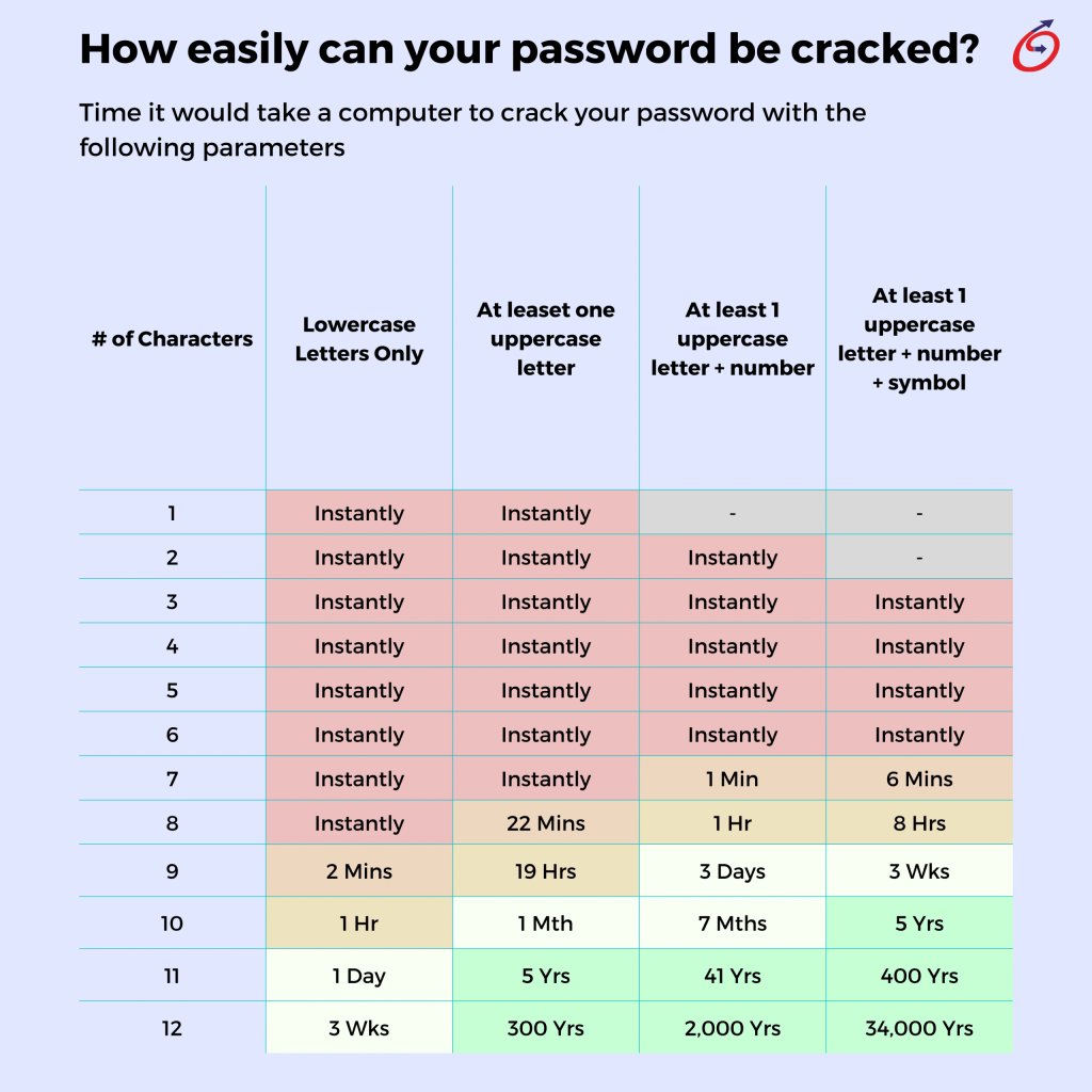 Password Strength Tips | Do's & Don'ts + Test